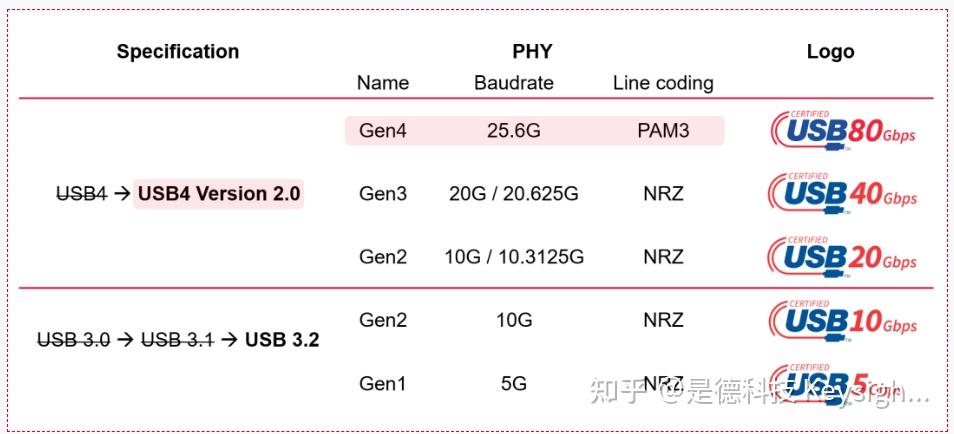USB4 Version 2.0 被曝将支持 120Gbps 非对称模式，对此你有哪些期待？ - 知乎
