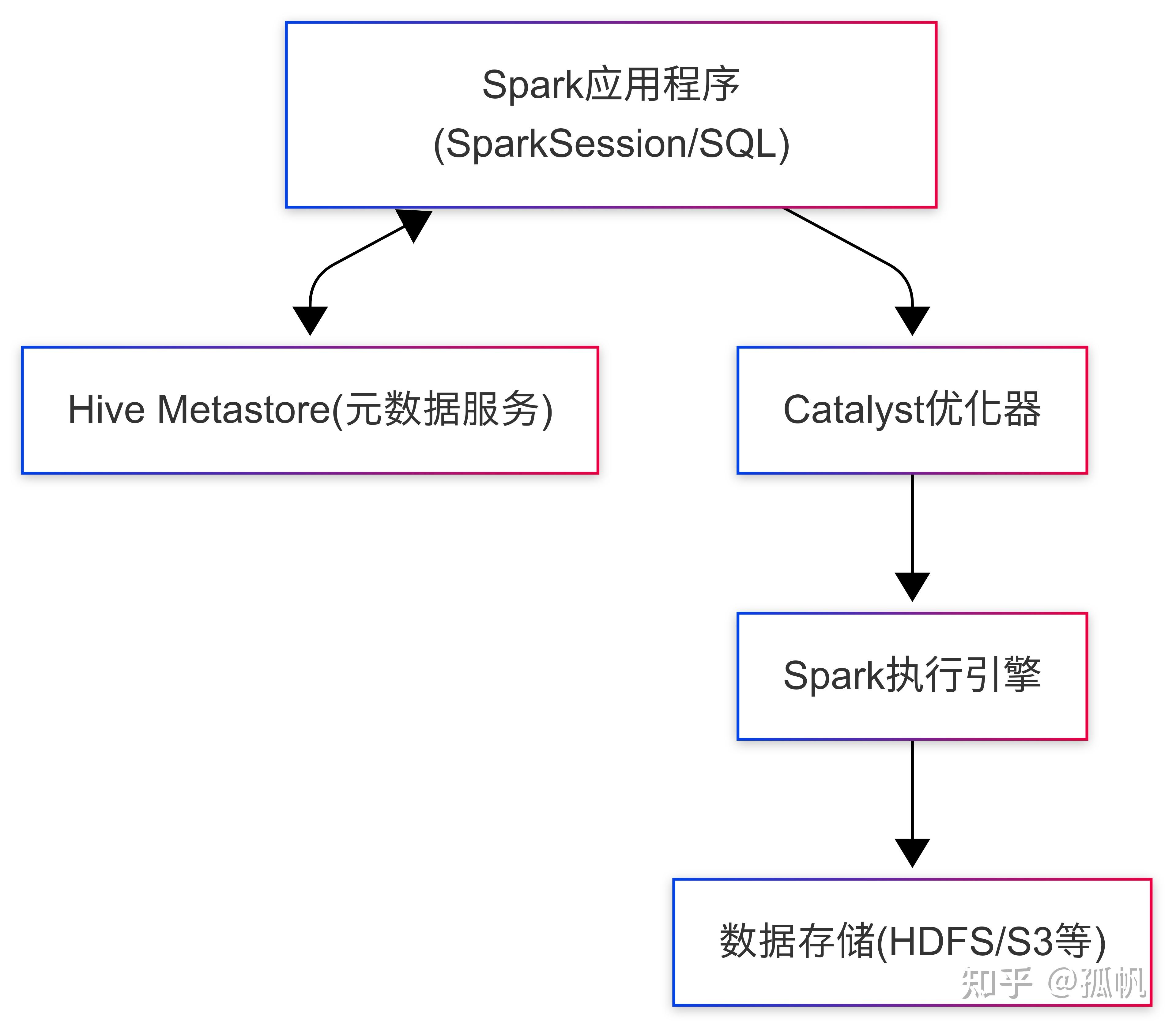 深度解析：Spark、Hive 与 Presto 的融合应用之道 - 知乎