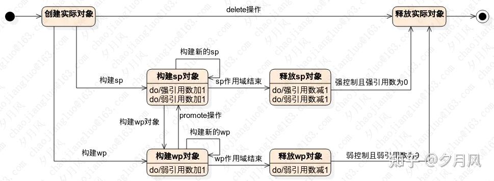 Android智能指针RefBase、sp、wp解析 - 知乎