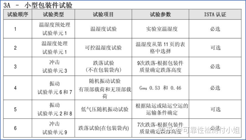 请问ISTA-1A，ISTA-2A，ISTA-3A的区别是什么？在什么样的条件下选择哪种测试方法？ - 知乎