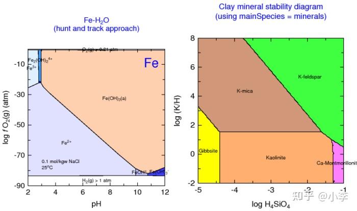 PHREEQC常用模块调用与功能耦合，包括离子组分计算、矿物饱和指数计算、平衡相、氧化还原反应、吸附解析反应、表面络合反应以及反应动力学通用 ...