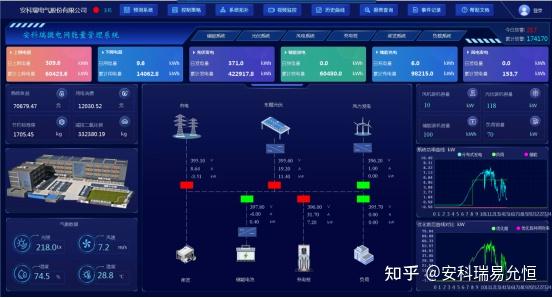 基于AI算法的EMS3.0新能源光储充一体化监管平台 - 知乎