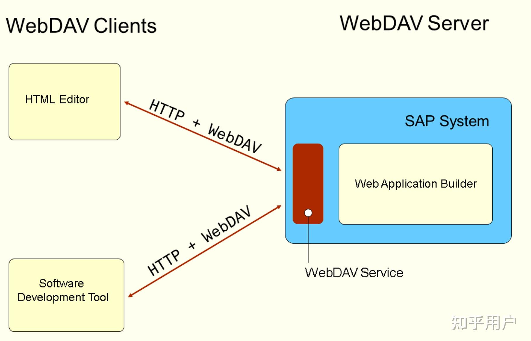 webdav是什么，有什么作用，应用场景是什么，不要概念？ - 知乎