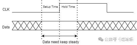 浅谈setup & hold timing到底是什么 - 知乎