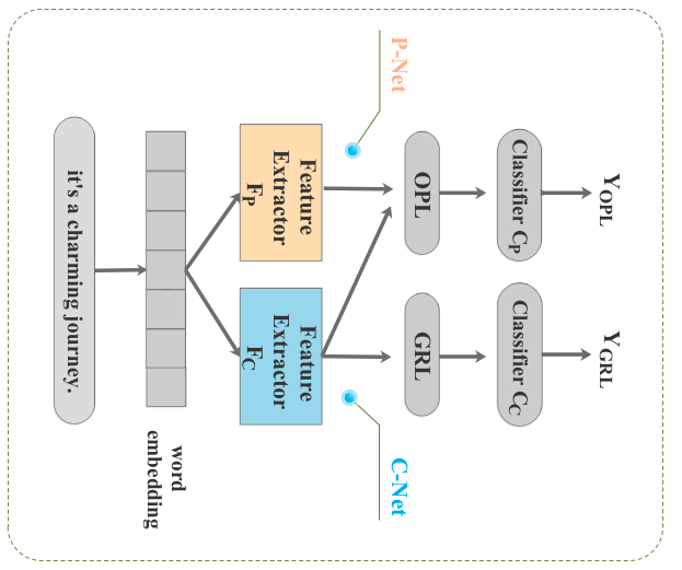 ACL2020-分本分类：Feature Projection (FP-Net)