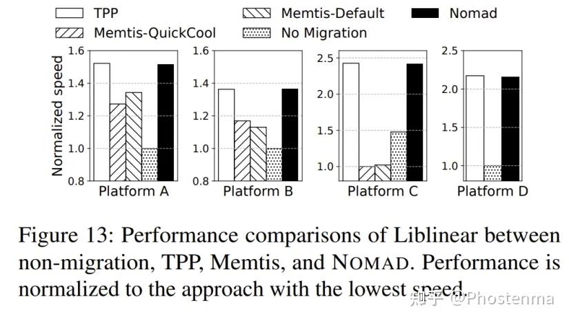 论文阅读 NOMAD: Non-Exclusive Memory Tiering via Transactional Page Migration - 知乎