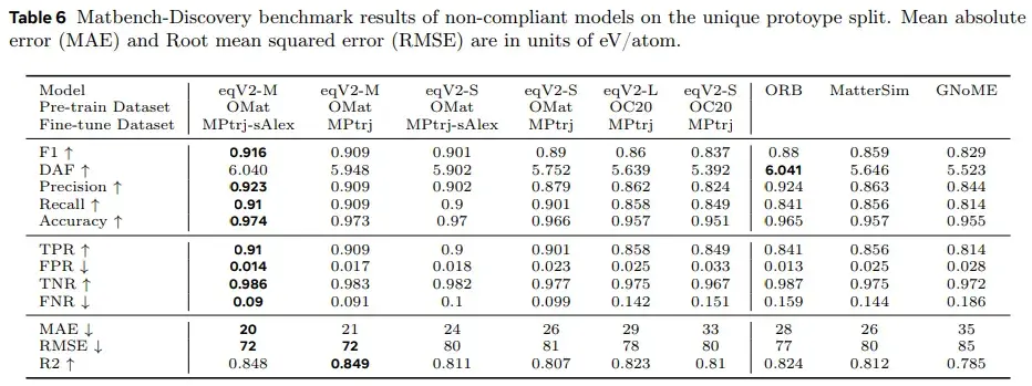 1.1亿个结构DFT计算，Meta推出OMat24，AI驱动材料发现开源化 - 知乎