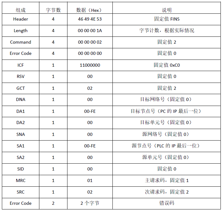 FinsTCP协议报文详细分析 - 知乎