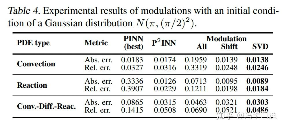PINN加个2｜ICML'24｜参数化PDE求解网路｜Parameterized Physics-informed Neural Networks for Parameterized PDEs ...