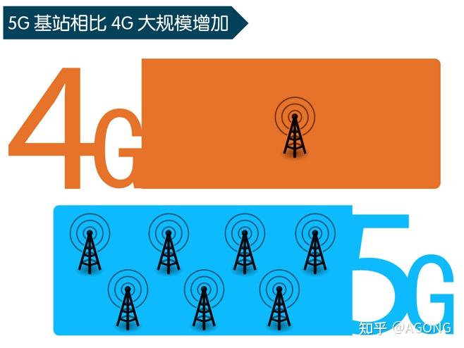4G-5G的区别？4年-5年的感受！ - 知乎