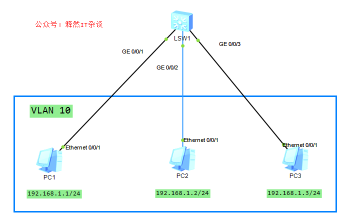【干货】一文看懂VLAN 隔离的妙用 - 知乎