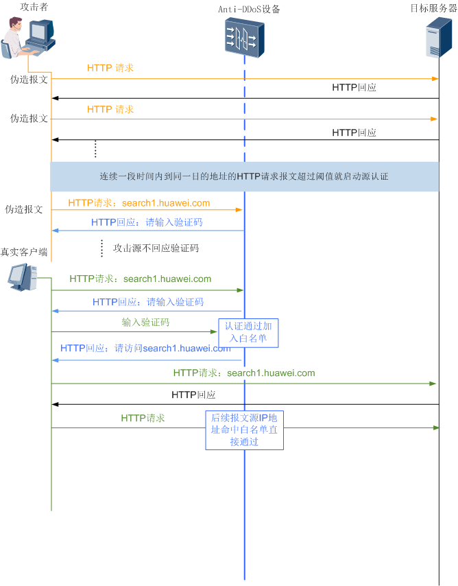 浅谈HTTP Flood攻击的危害性以及防御原理 - 知乎