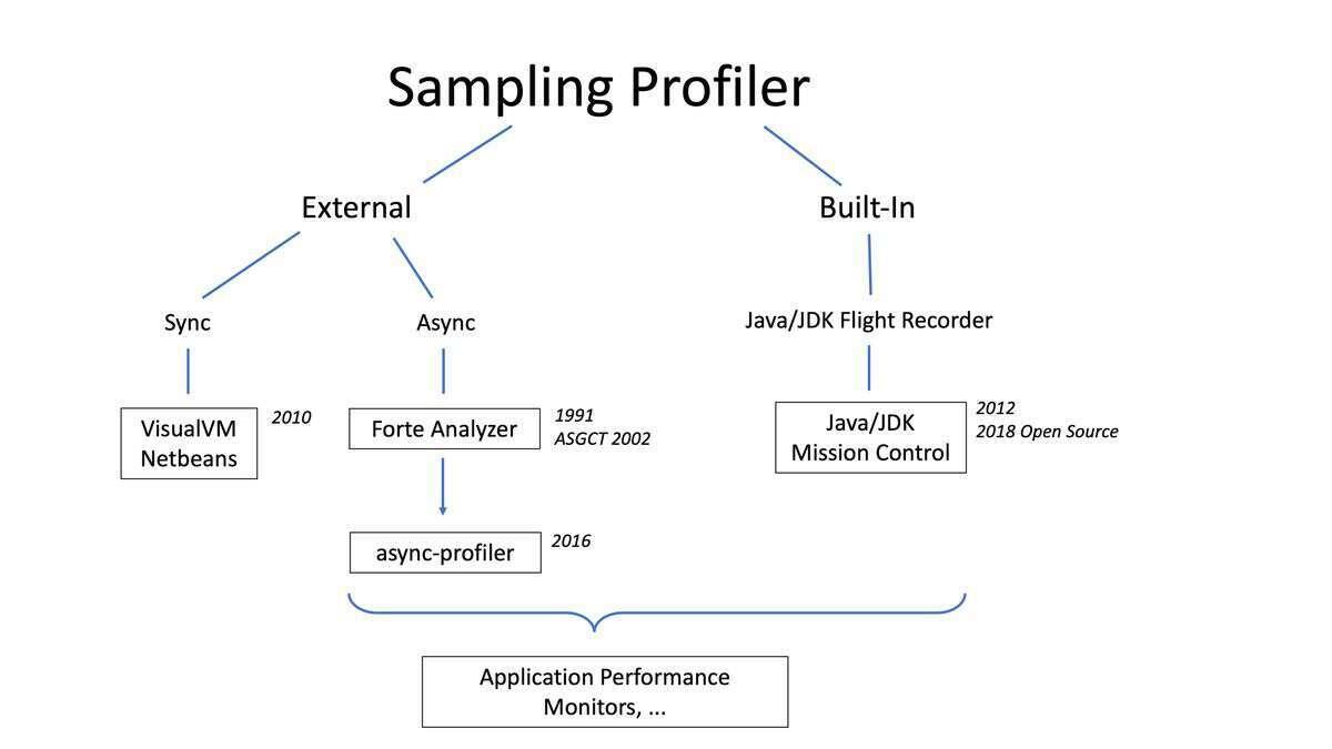 开源 Java 性能分析器比较：VisualVM、JMC 和 async-profiler - 知乎