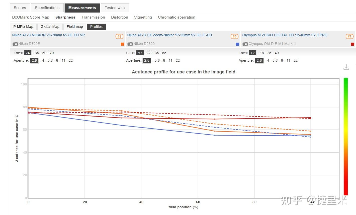 APSC 与m43的差距有多大？ - 知乎
