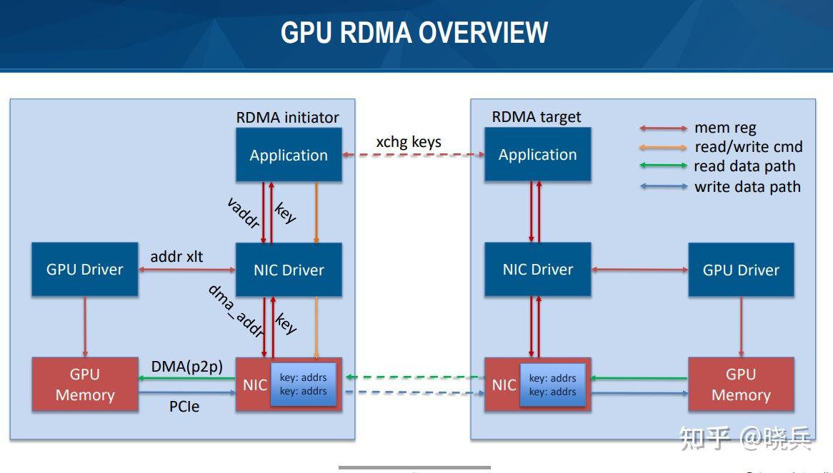 如何让mpi底层通过softroce/rdma通讯？ - 知乎