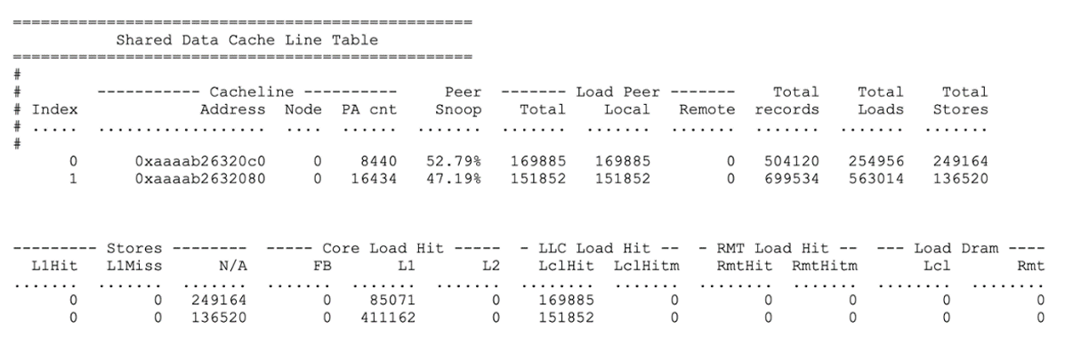 ARM平台性能分析：使用perf c2c分析数据共享问题 - 知乎