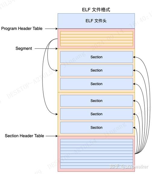 Linux系统下ELF文件格式学习笔记 - 知乎