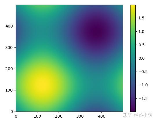 tf.meshgrid构建网格绘制等高线 - 知乎
