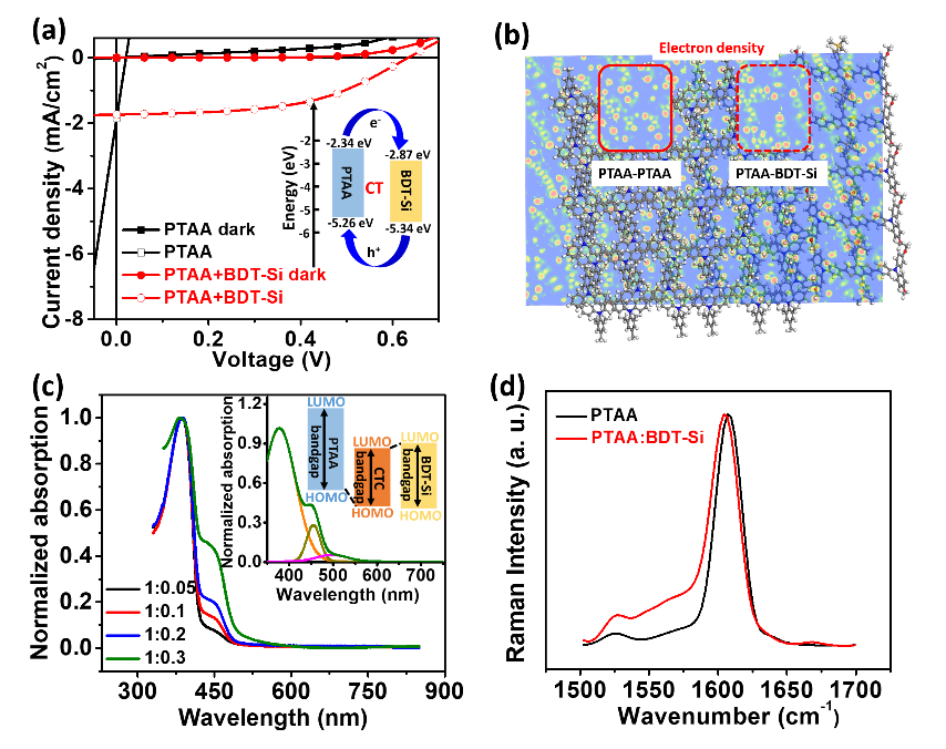 苏州大学李耀文教授《AM》：在调控商业化空穴传输材料PTAA分子排布方面取得新突破 - 知乎