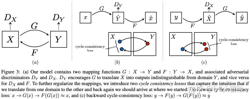 Unpaired Image-to-Image Translation using Cycle-Consistent Adversarial Networks Paper Note - 知乎