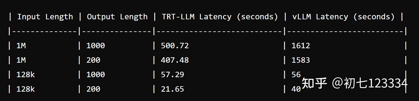 TensorRT-LLM vs vLLM 长文本推理性能对比 - 知乎
