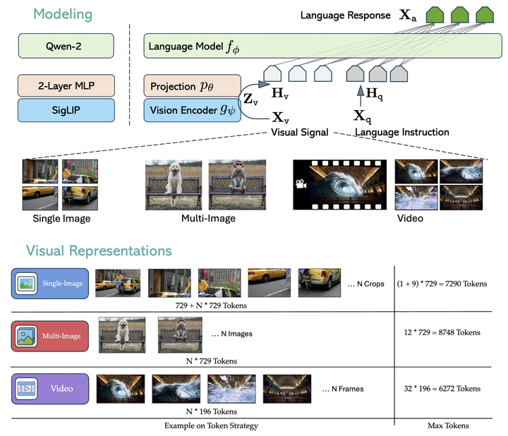 LLaVA-OneVision: Easy Visual Task Transfer - 知乎