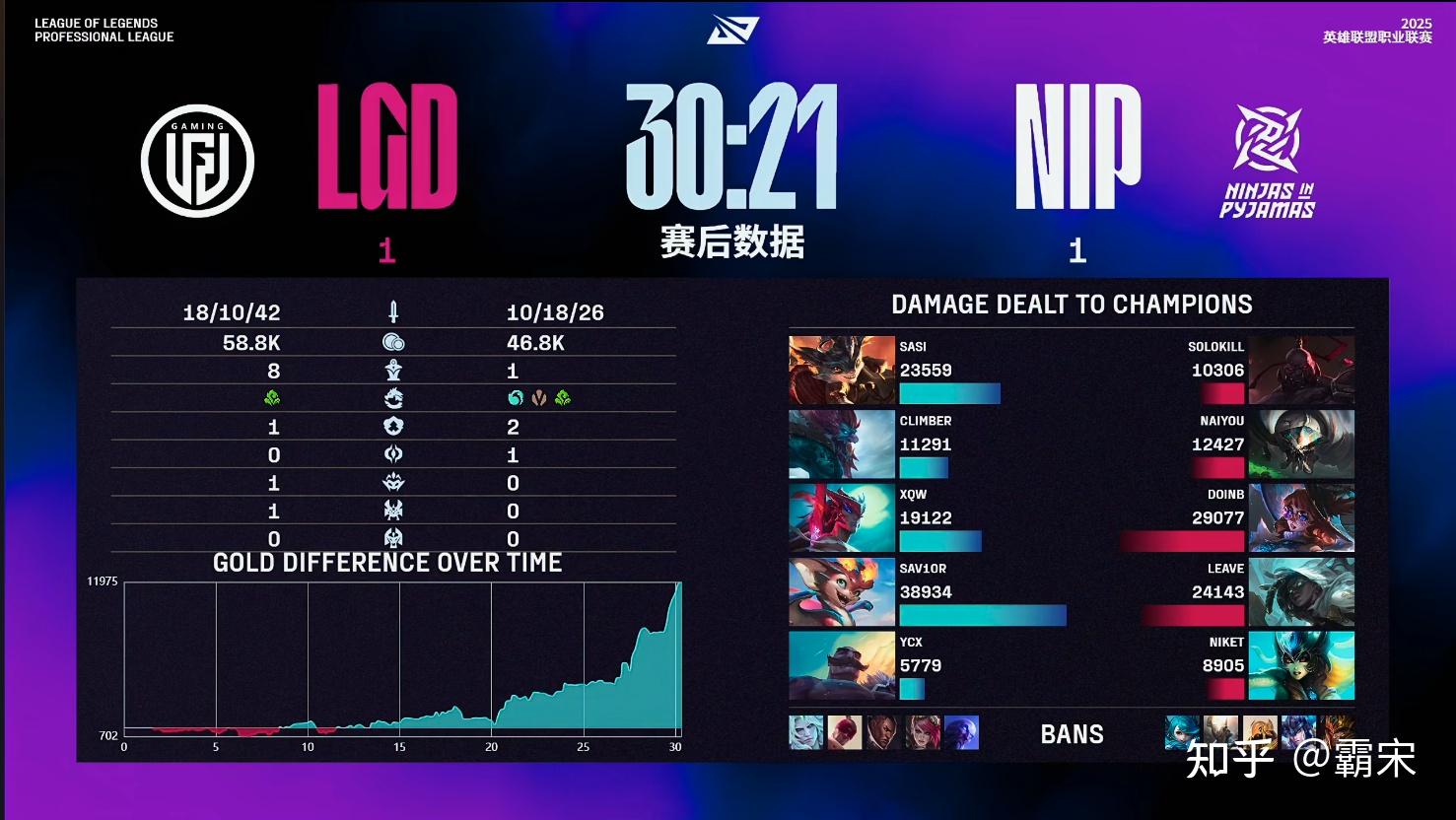 LPL 2025 赛季第三赛段组内赛LGD 1:2 NIP，如何评价这场比赛？ - 知乎
