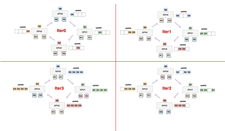 图解大模型训练系列：序列并行3，Ring Attention - 知乎
