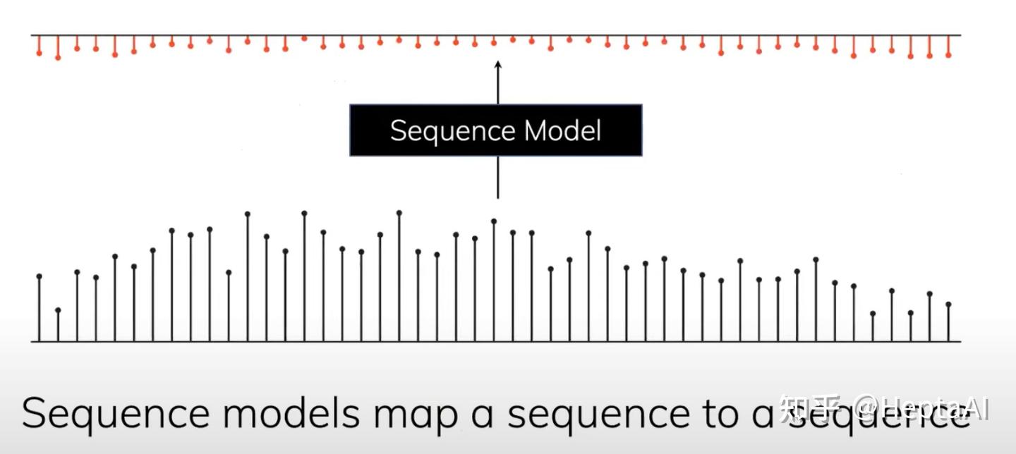S4: 使用结构化状态空间对长序列进行高效建模 - 知乎