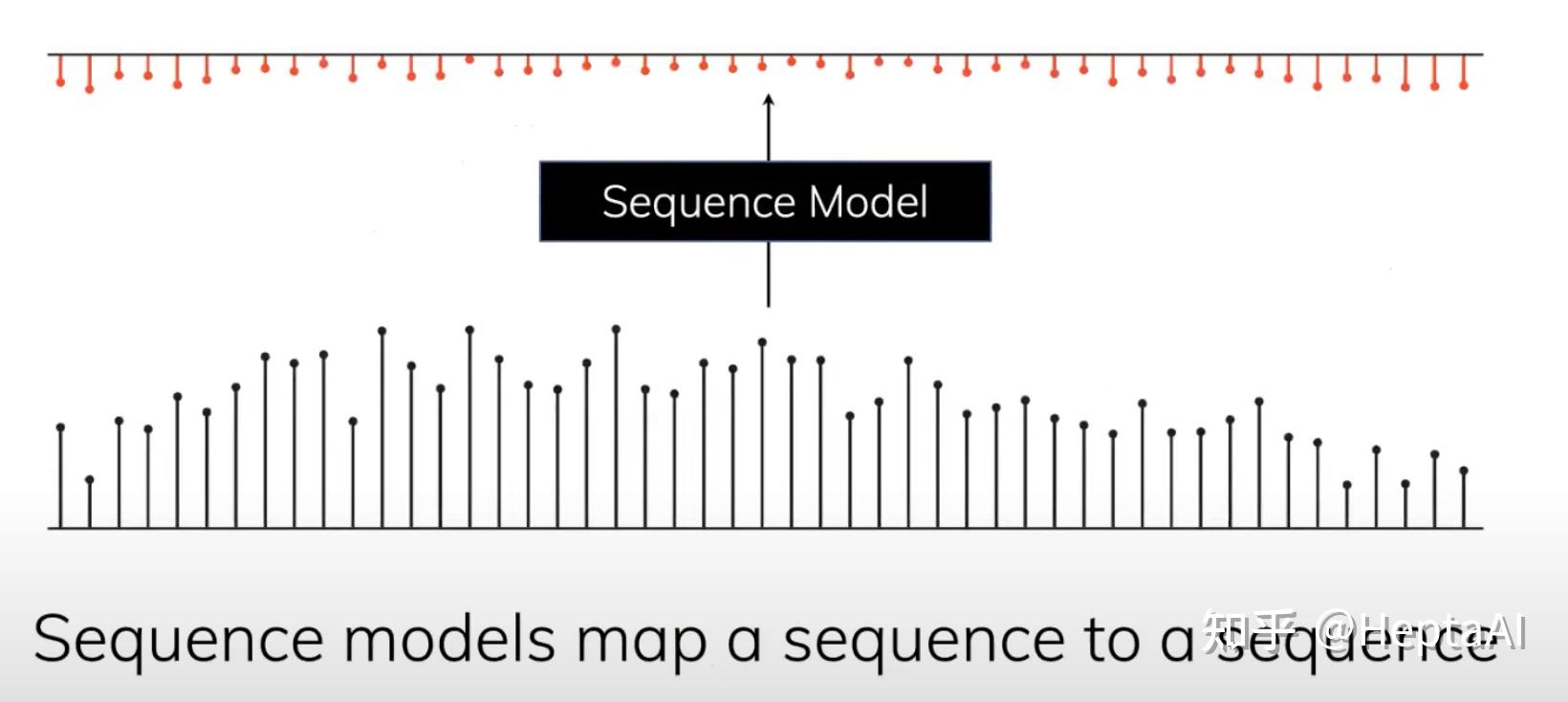 S4: 使用结构化状态空间对长序列进行高效建模 - 知乎