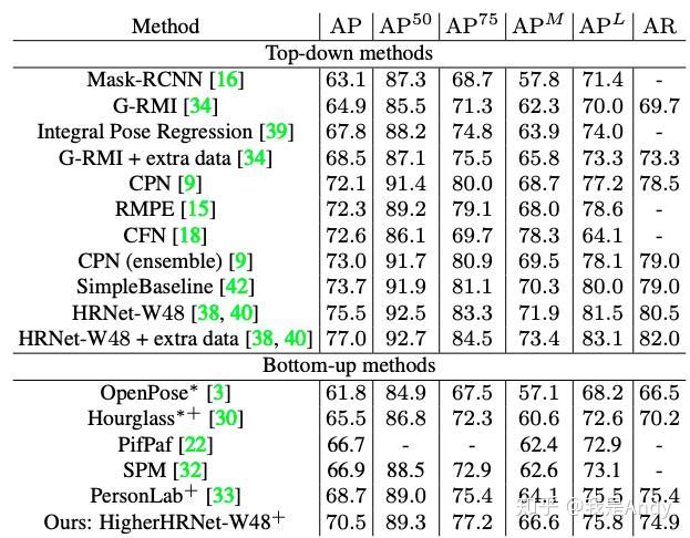HigherHRNet论文详解 - 知乎