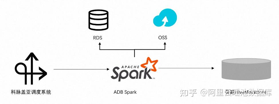 客户说｜科脉 x AnalyticDB，Serverless Spark替换CDH助力运维降本80% - 知乎