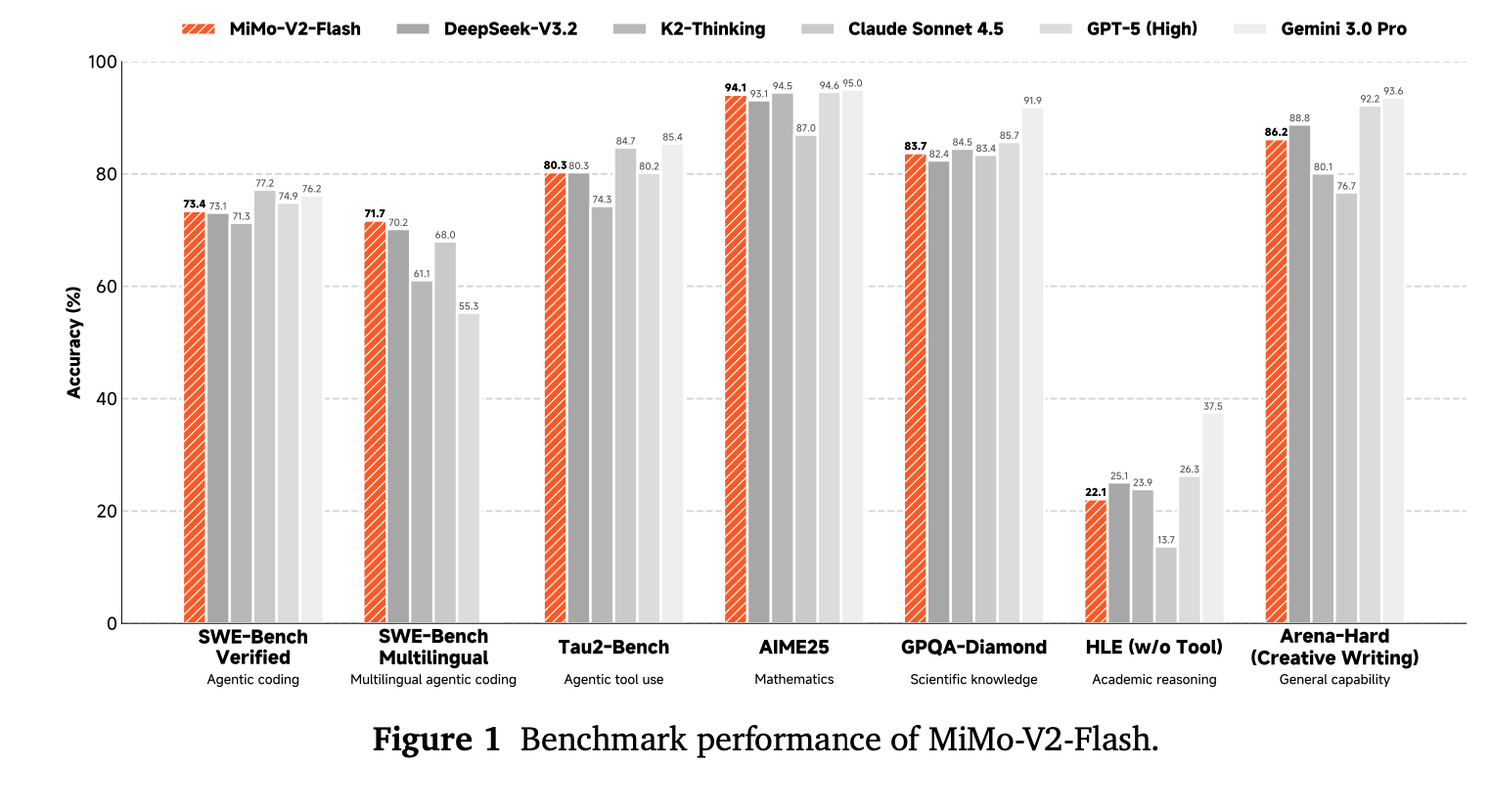 2025 LLM 技术报告(12)：MiMo-V2 - 知乎