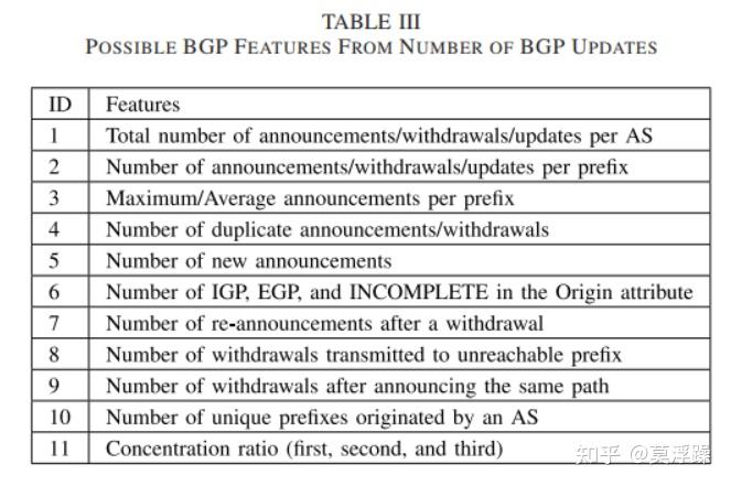 “BGP Anomaly Detection Techniques: A Survey” 论文阅读 - 知乎