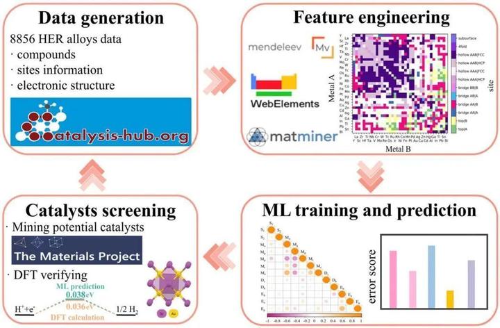 【AI+DFT】Nanoscale：机器学习对析氢催化剂预测 - 知乎
