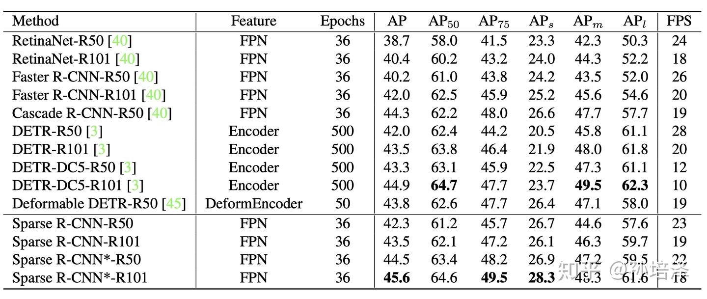 CVPR2021 Sparse R-CNN: End-to-End Object Detection with Learnable Proposals - 知乎