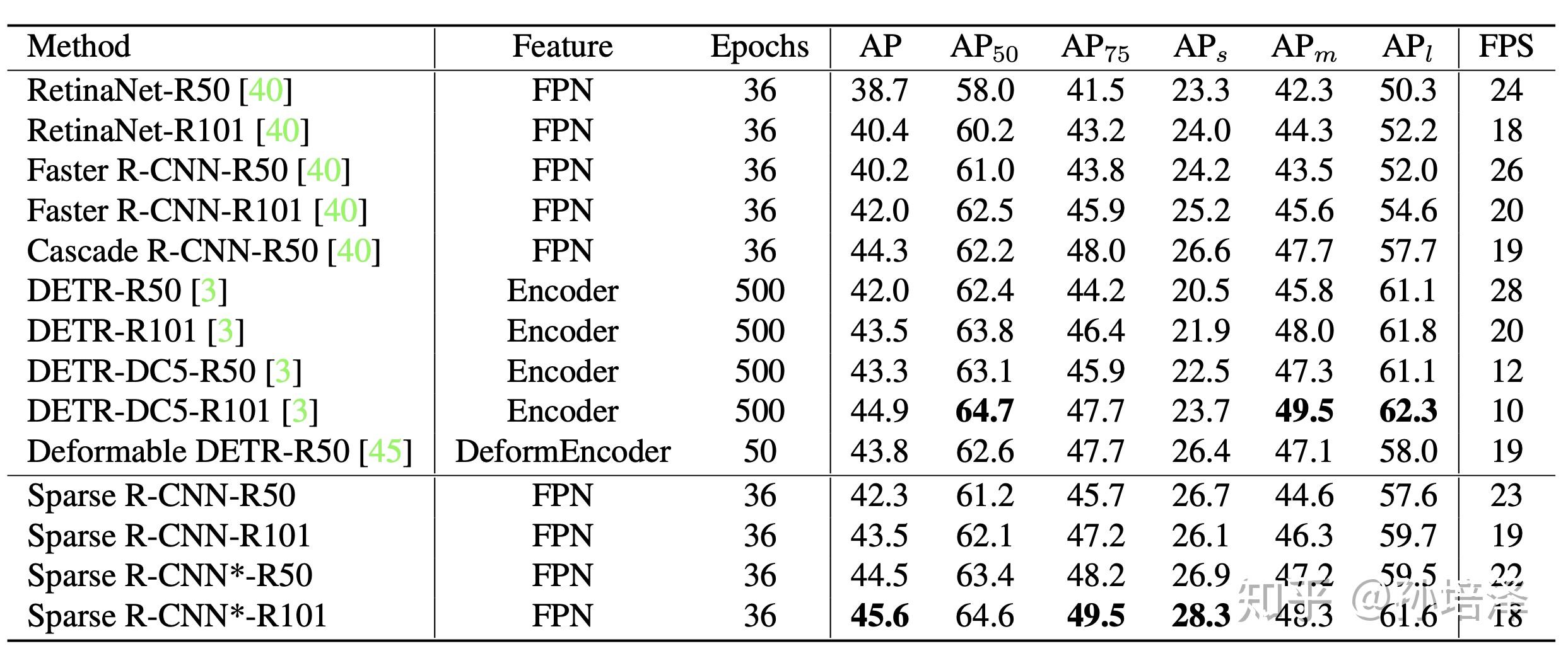 CVPR2021 Sparse R-CNN: End-to-End Object Detection with Learnable Proposals - 知乎