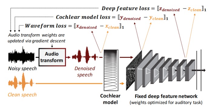 Speech Denoising with Auditory Models（深度特征损失） - 知乎