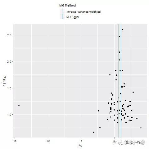TwoSampleMR包实战教程之MR结果可视化 - 知乎
