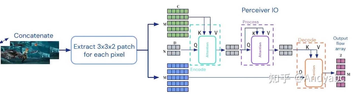 【通用感知】《Perceiver, Perceiver IO, Uni-Perceiver》 - 知乎