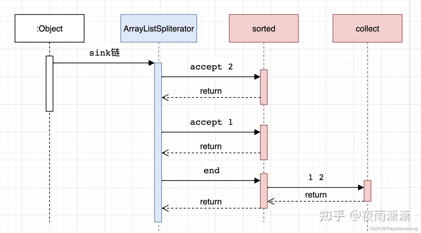 手把手带你读java源码之JAVA-stream-中间操作map,flatmap,filter,unordered万字图文详解) - 知乎