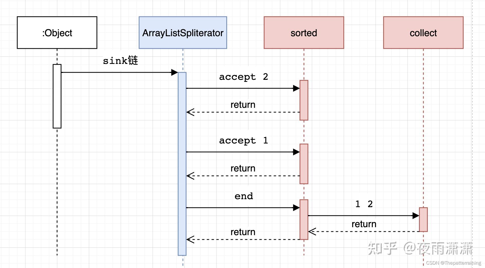 手把手带你读java源码之JAVA-stream-中间操作map,flatmap,filter,unordered万字图文详解) - 知乎