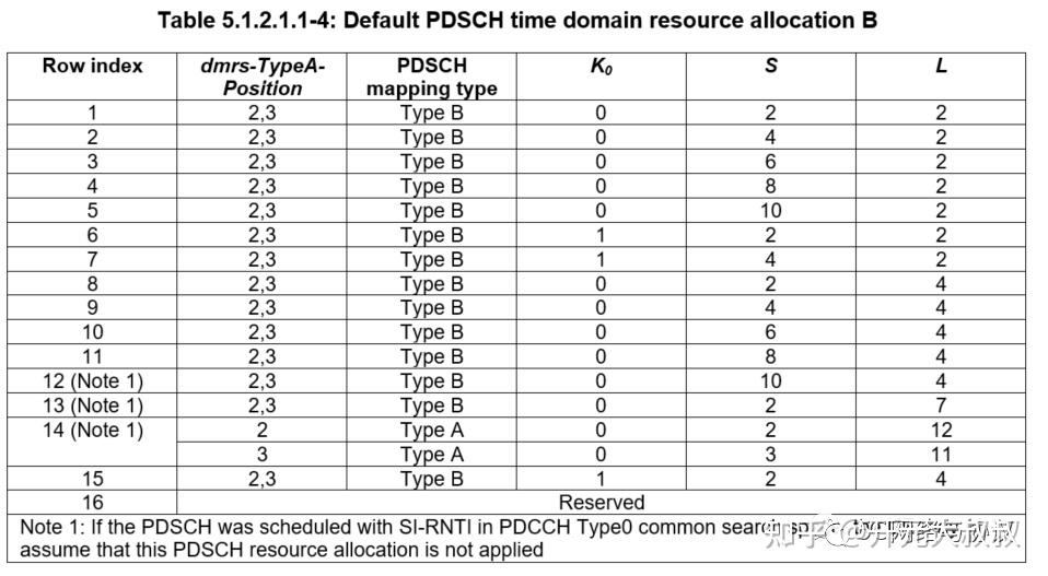 NR资源分配之PDSCH时域资源RAT - 知乎