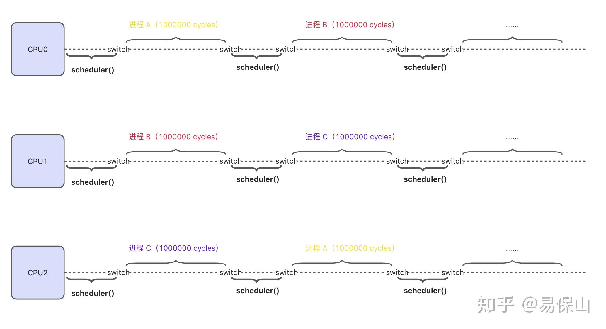 MIT6.S081 - Lab7 Multithreading（进程调度） - 知乎