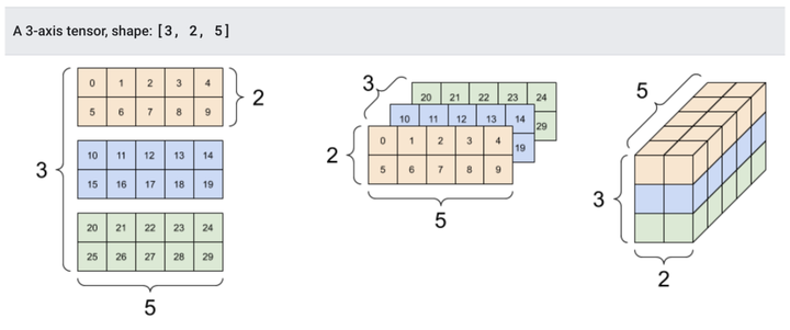 熟悉TensorFlow2.0 Tensor API - 知乎