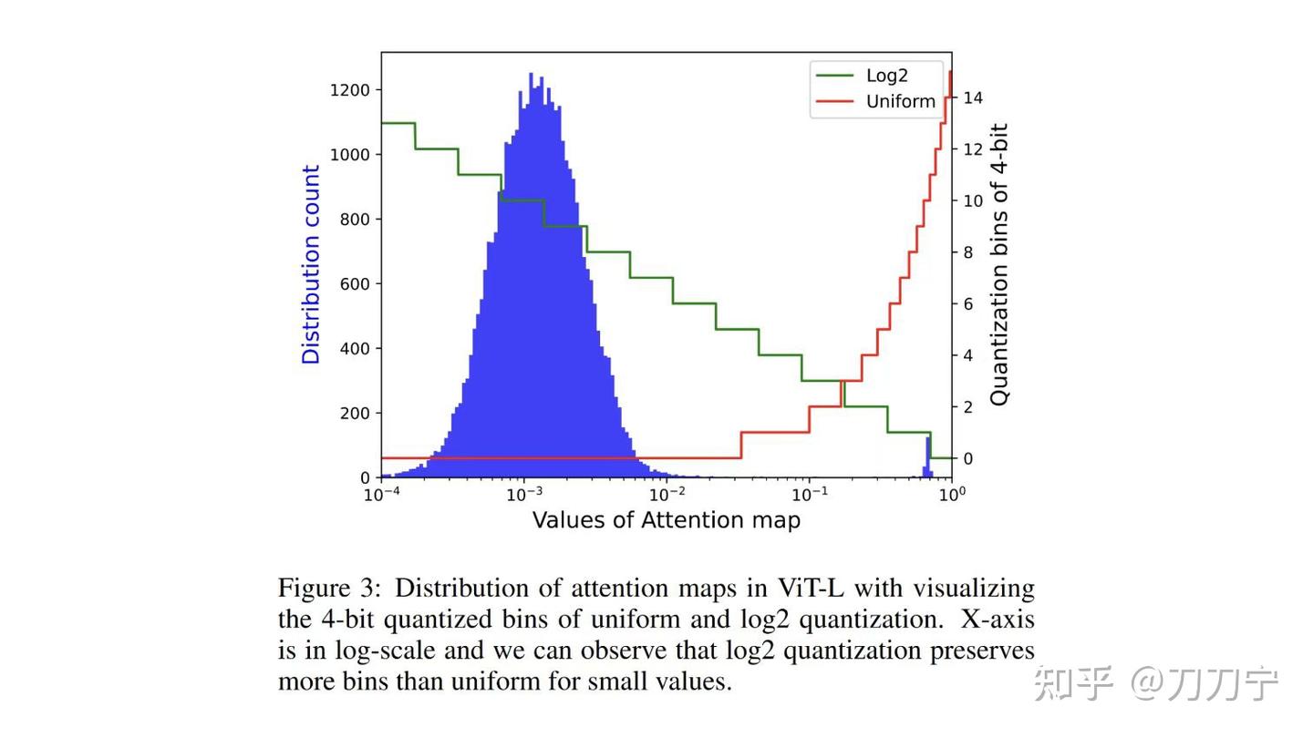 量化那些事之 ViT 的量化 - 知乎