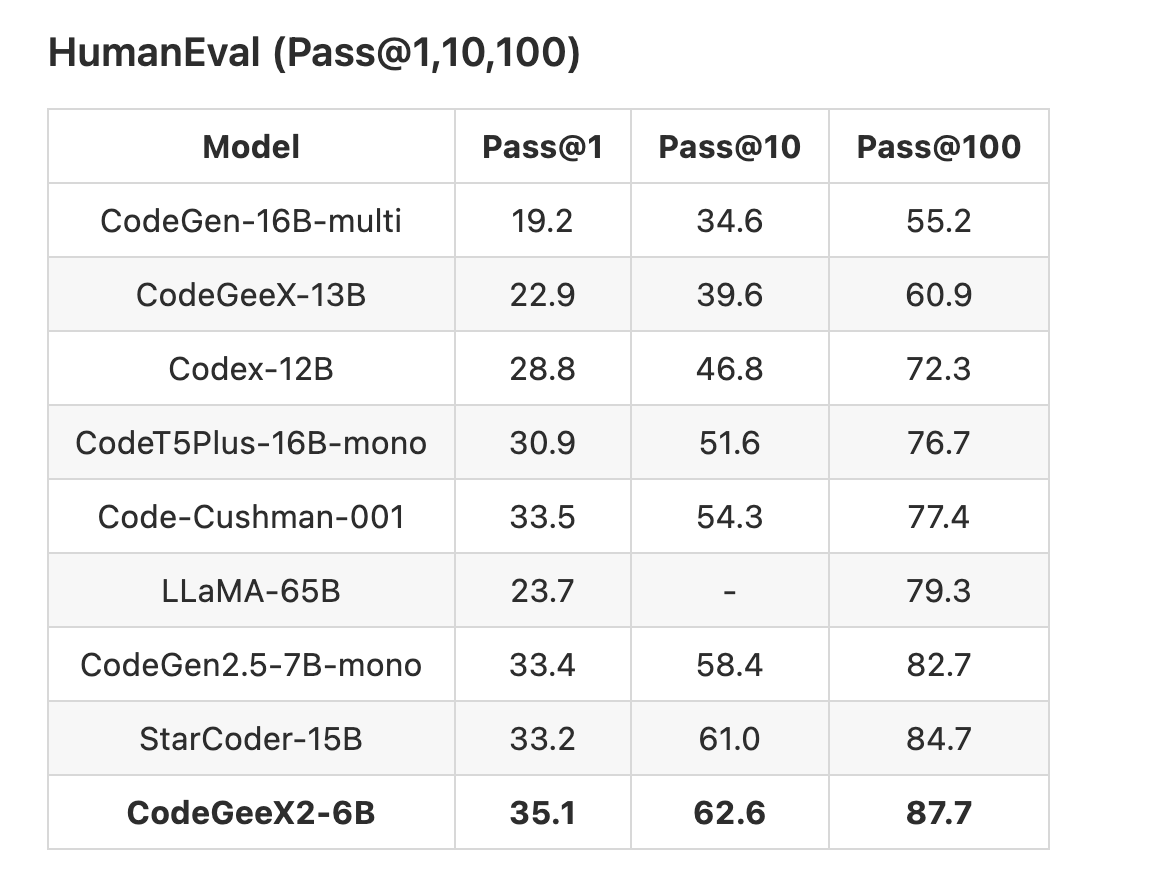 CodeGeeX2 模型全新上线，编程助手能力全面升级！ - 知乎