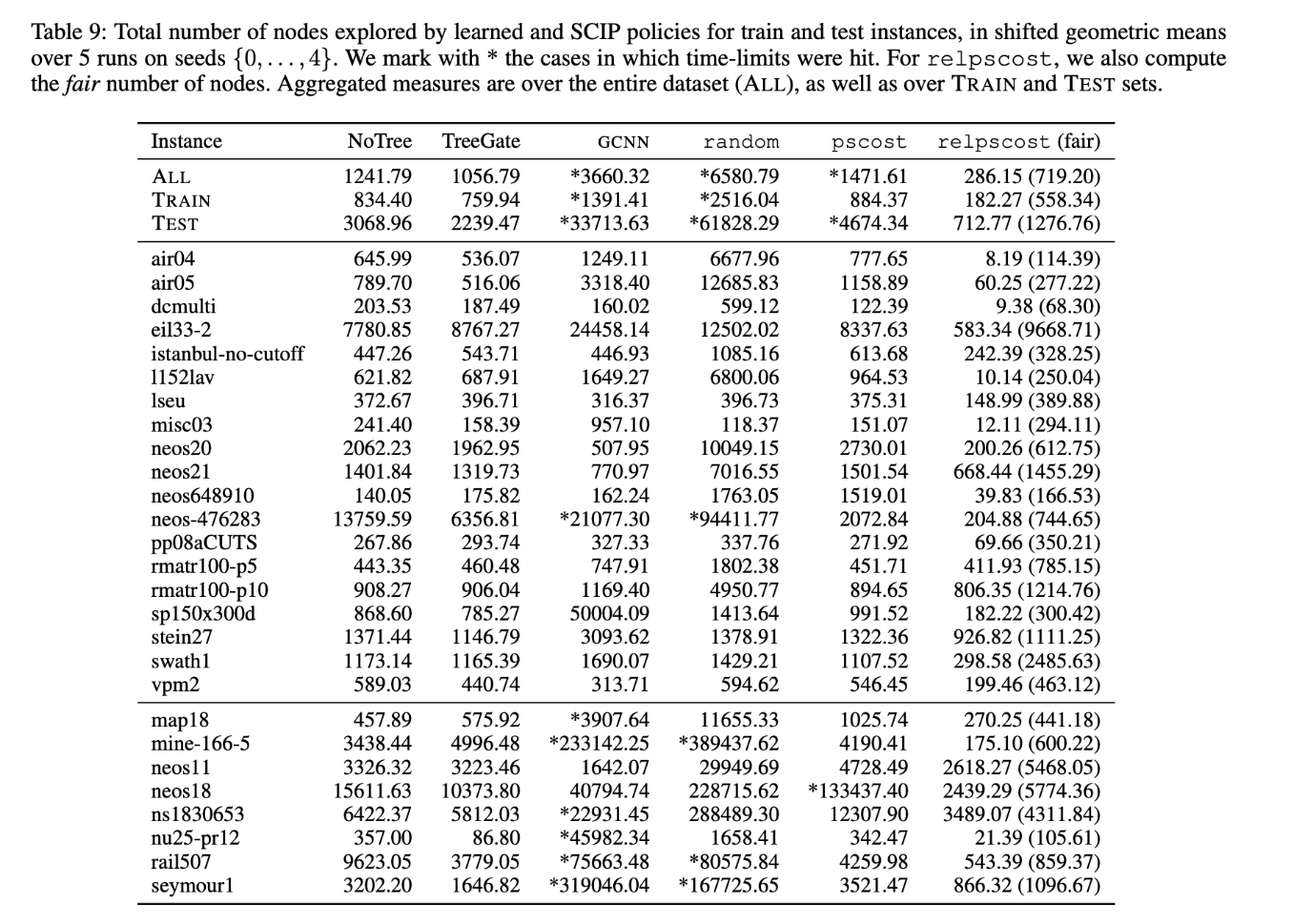 AAAI21Parameterizing branch-and-bound search trees to learn branching policies（机器学习+搜索树信息——>组合优化 ...