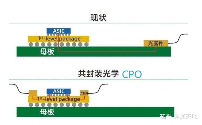 NPO/CPO 技术介绍 - 知乎