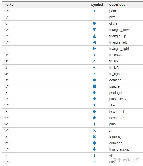 python画图（标记、marker、设置标记大小、marker符号大全）（图文详细入门教程五） - 知乎